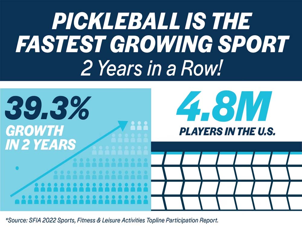 Thống Kê Pickleball: Dữ Liệu Về Sự Phát Triển Của Môn Thể Thao
